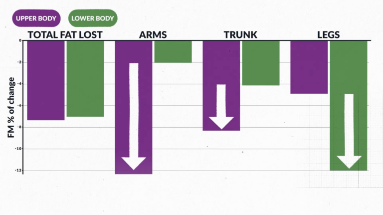 Targeting Belly Fat Is Possible?! (New Study)